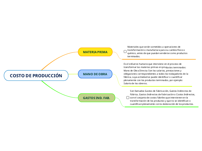 COSTO DE PRODUCCIÓN - Mind Map